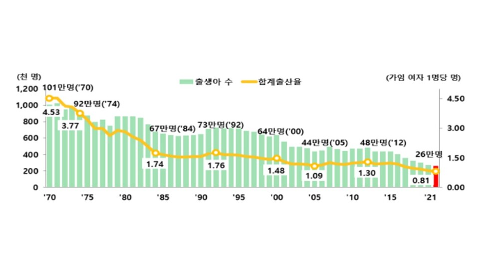 샐러던트리포트 한국 2021년 합계출산율 0 81명… ‘oecd 국가 중 최저